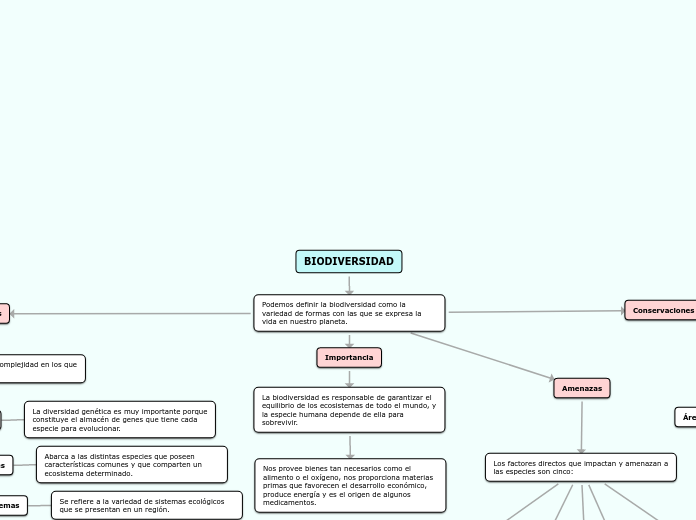 BIODIVERSIDAD - Mind Map